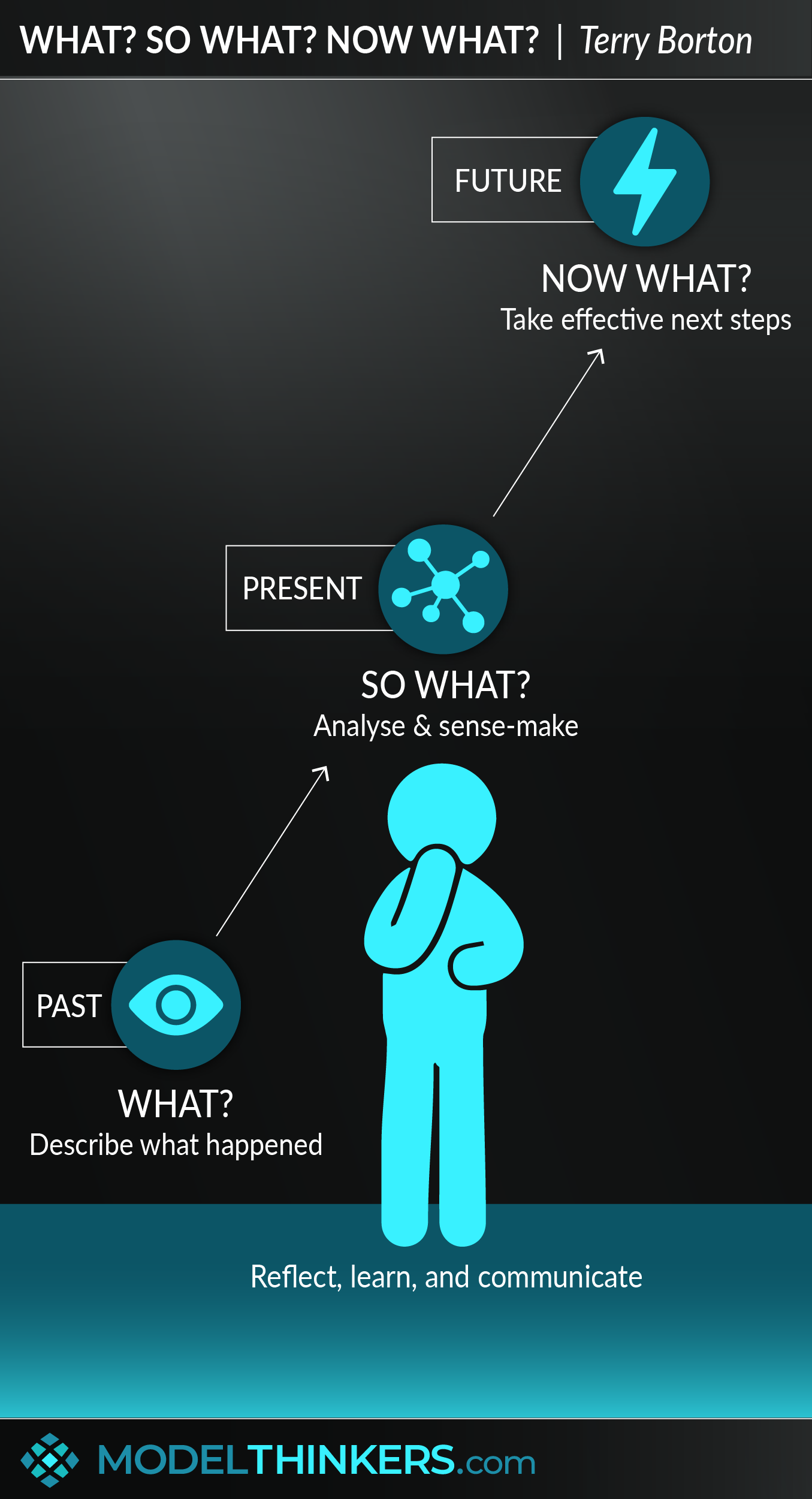 ModelThinkers What So What Now What 