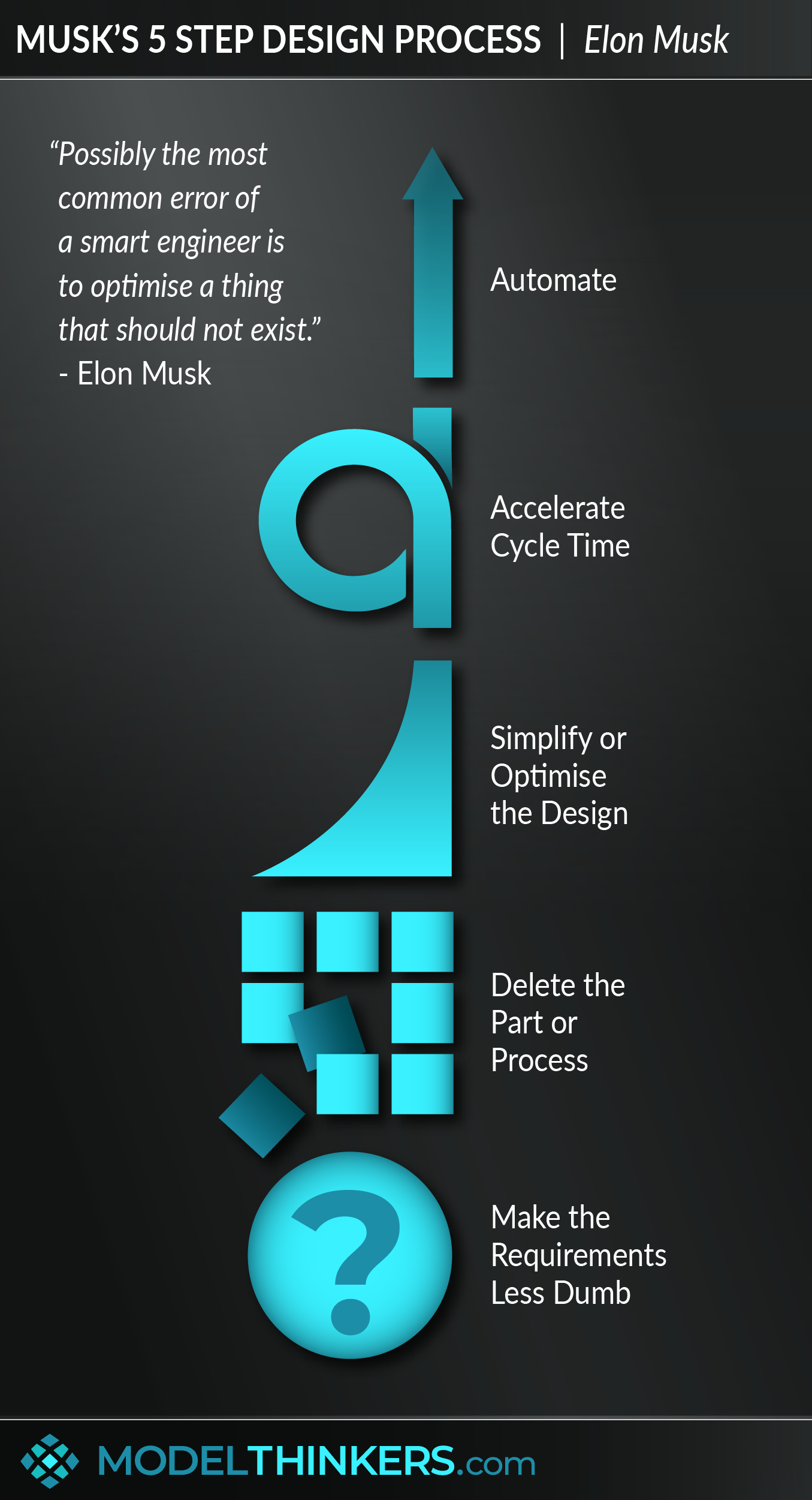 ModelThinkers Musk s 5 Step Design Process