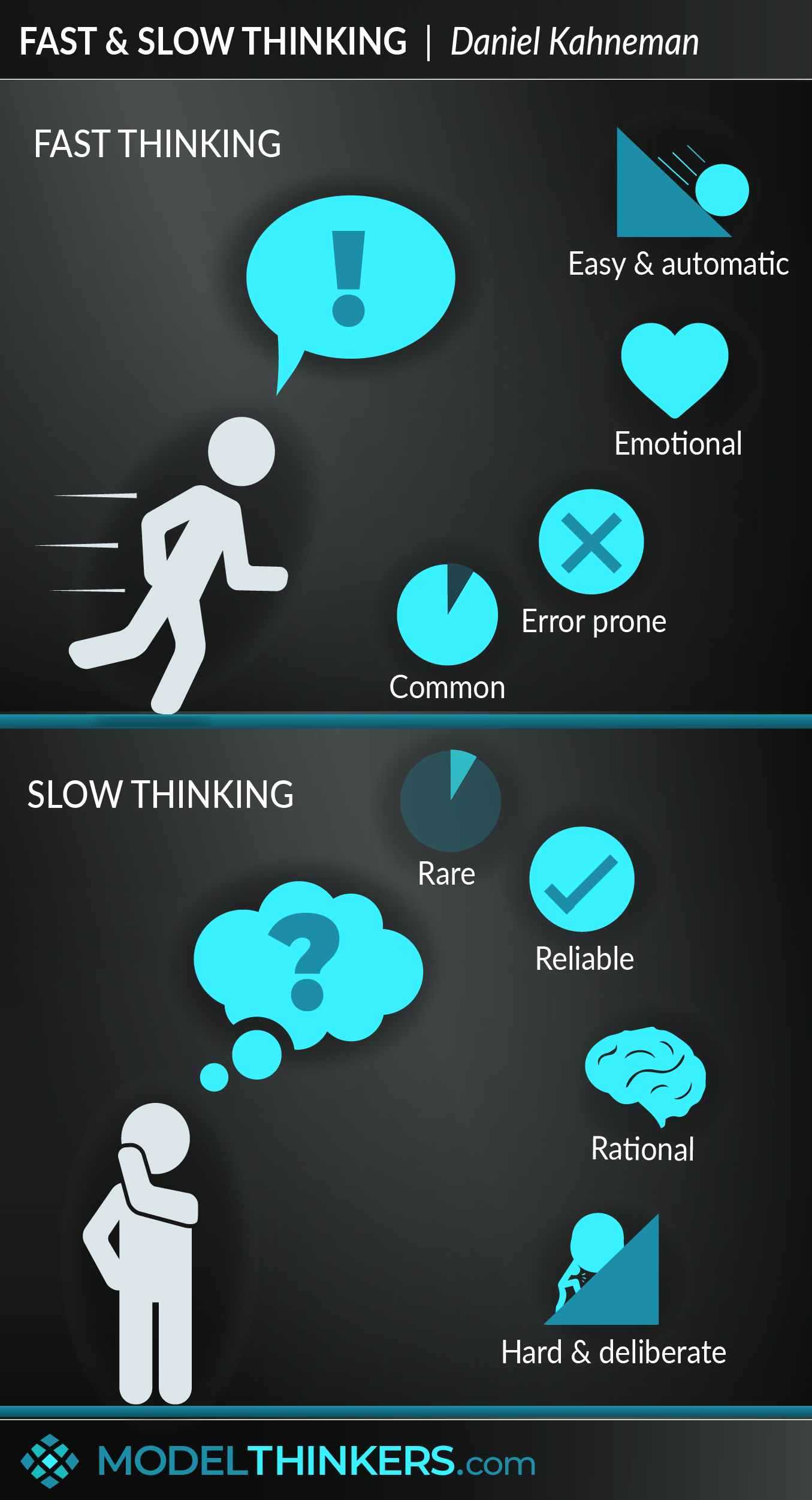 ModelThinkers Fast And Slow Thinking